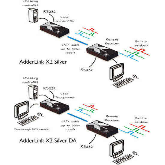 ADDERLink X2-SILVER/R PS2 KVM & RS232 300M Local Control Extender Receiver Unit Inc Skew ...